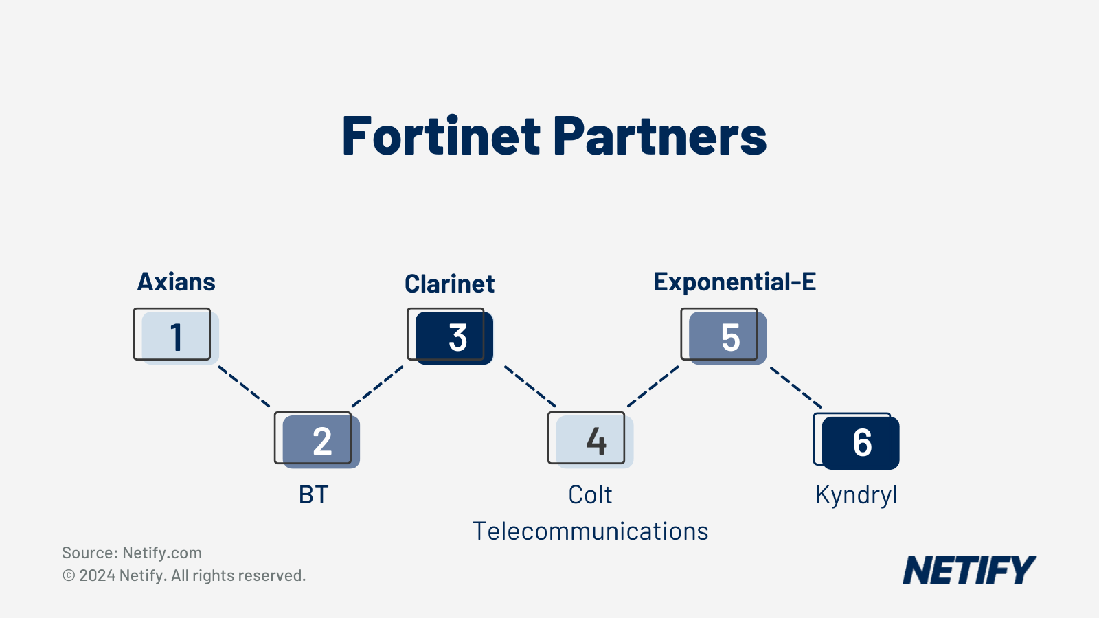 Fortinet SASE Overview & Pricing Examples