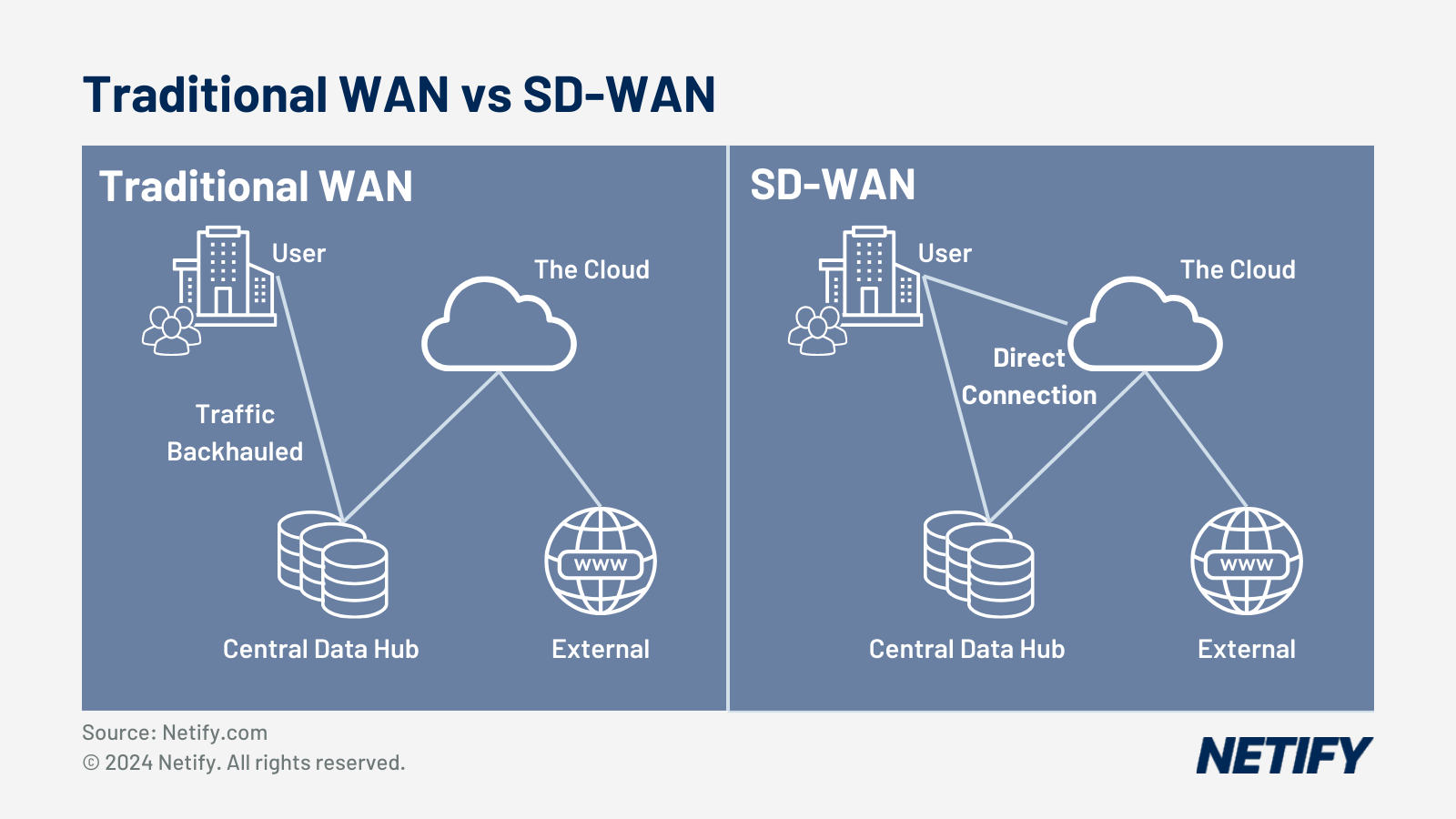 SD-WAN vs. Traditional WAN: Key Differences and Benefits